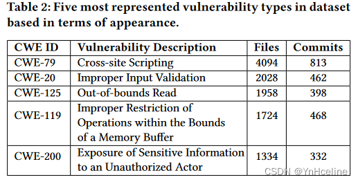 【论文笔记】CrossVul: A Cross-Language Vulnerability Dataset with Commit Data-CSDN博客