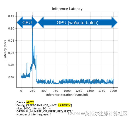 OpenVINO 2022.1中AUTO插件和自动批处理的最佳实践_omz downloader-CSDN博客
