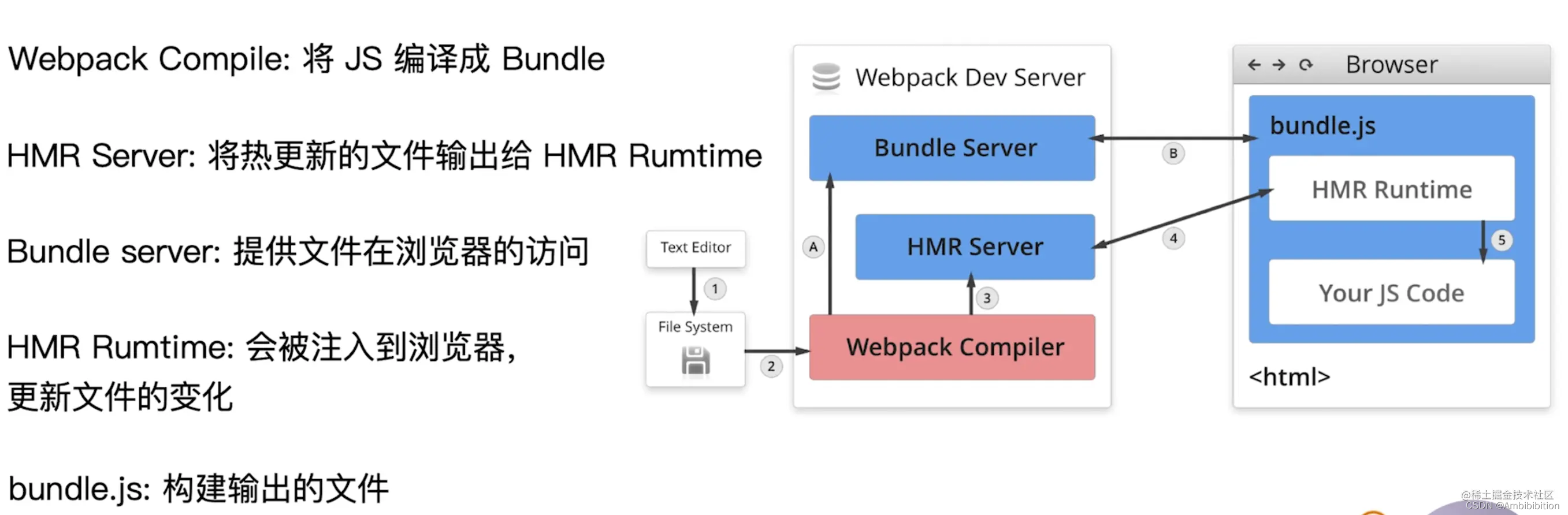 Vite和webpack、rollup打包工具对比_vite rollup-CSDN博客