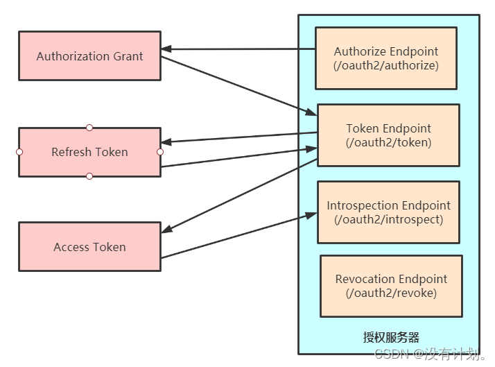 SpringBoot Spring Security OAuth2 密码模式_spring security basic auth + 密码模式-CSDN博客