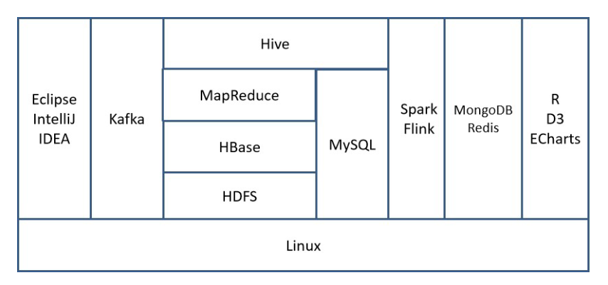 《大数据基础编程、实验和教程案例》学习日志 第一章、第二章大数据分析、开发与应用实验日志 Csdn博客
