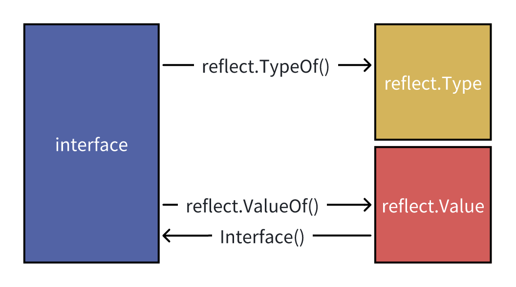 深入探究 Golang 反射：功能与原理及应用golang反射原理 Csdn博客