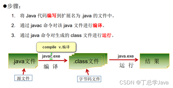 Java程序开发步骤:编写、编译、运行简述编辑编译和运行javaapplication的全过程 Csdn博客