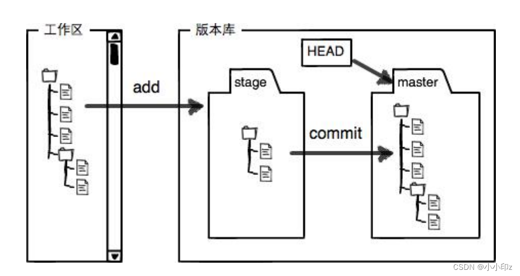 Git的安装与使用_git.tar.gz安装-CSDN博客