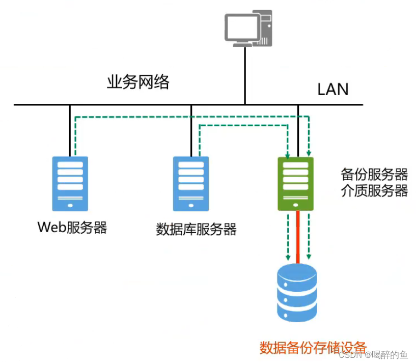 备份网络架构Host-Based/Lan-Based/Lan-Free/Server-Free_host-based lan-based-CSDN博客