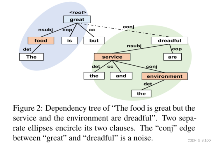 《BiSyn-GAT+: Bi-Syntax Aware Graph Attention Network for Aspect-based Sentiment Analysis》论文阅读 ...