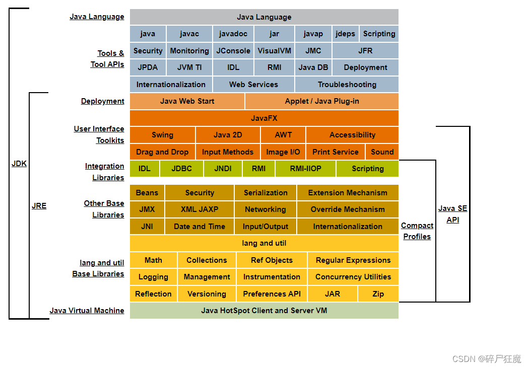 【01、Java入门--JDK、JRE、JVM】-CSDN博客