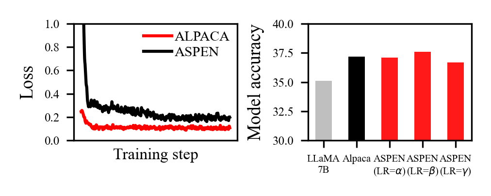 m-LoRA：如何在单GPU上高效微调数十个大语言模型_大语言模型多lora部署-CSDN博客