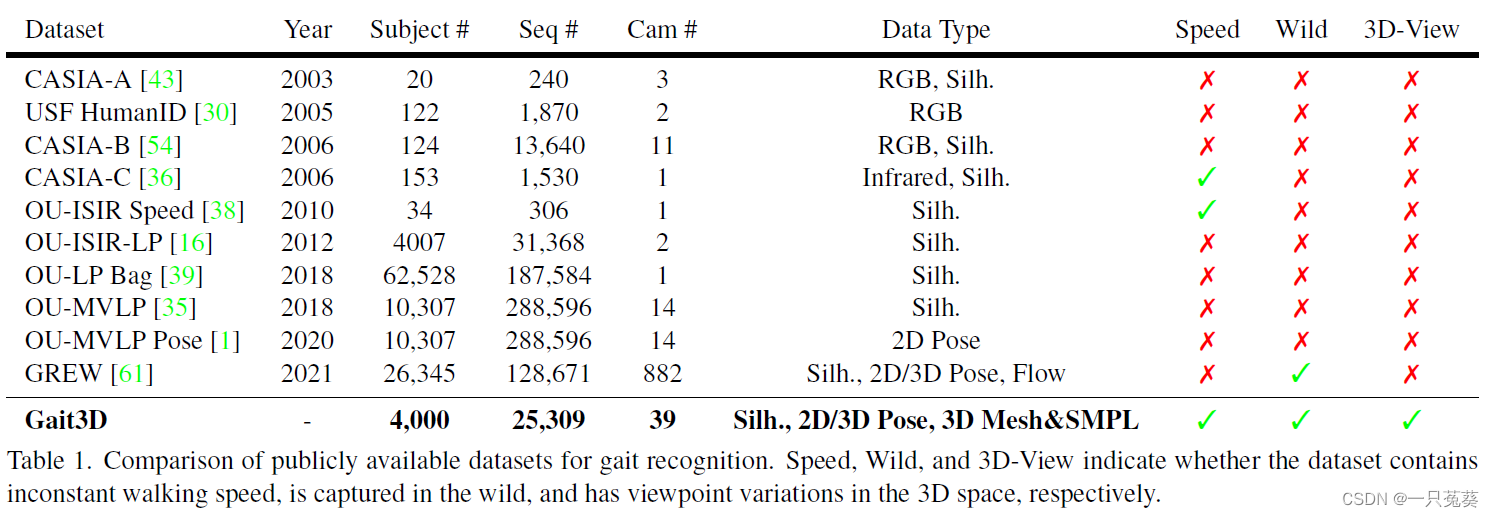 【步态识别】SMPLGait 算法学习《Gait Recognition in the Wild with Dense 3D Representations and A Benchmark ...