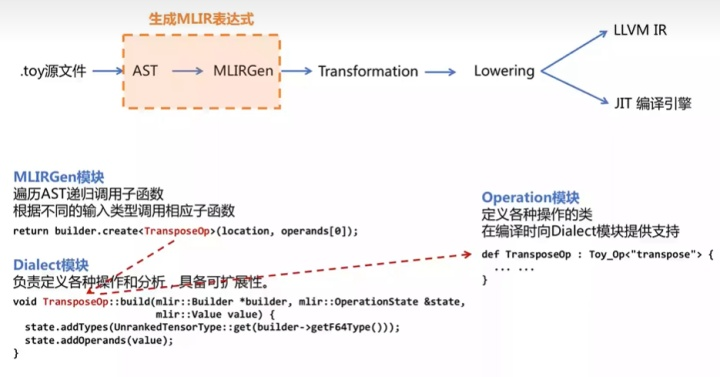 MLIR深入 —— 转换流程详解(以Toy接入为例)-CSDN博客