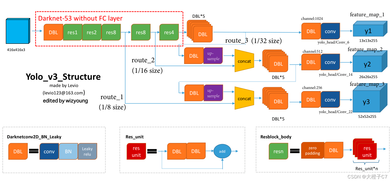 目标检测算法——YOLO[v1~v3]_聚类 预选框-CSDN博客