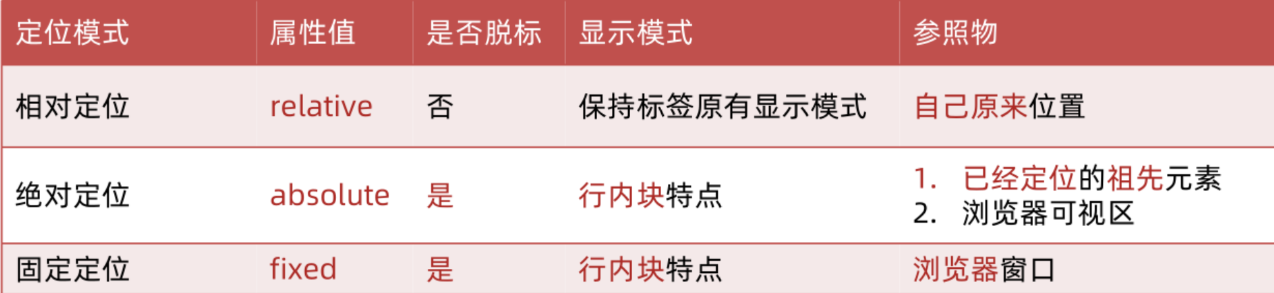 前端web入门-CSS-day07-定位和css高级技巧_前端移动web-day07-CSDN博客