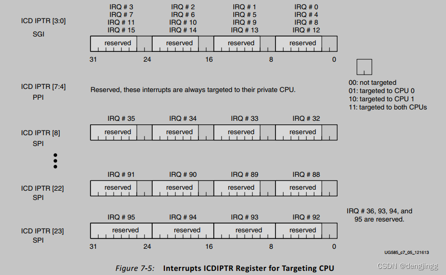 xilinx zynq 7010/7020 中断/中断向量/GIC向量/GPIO中断_zynq7010逻辑资源-CSDN博客
