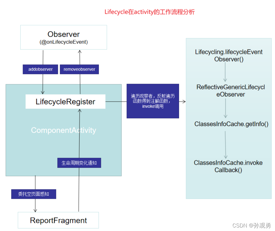 Jetpack学习-1-Lifecycle+Activity源码分析_lifecycle = new simpleactivitylifecycle();-CSDN博客