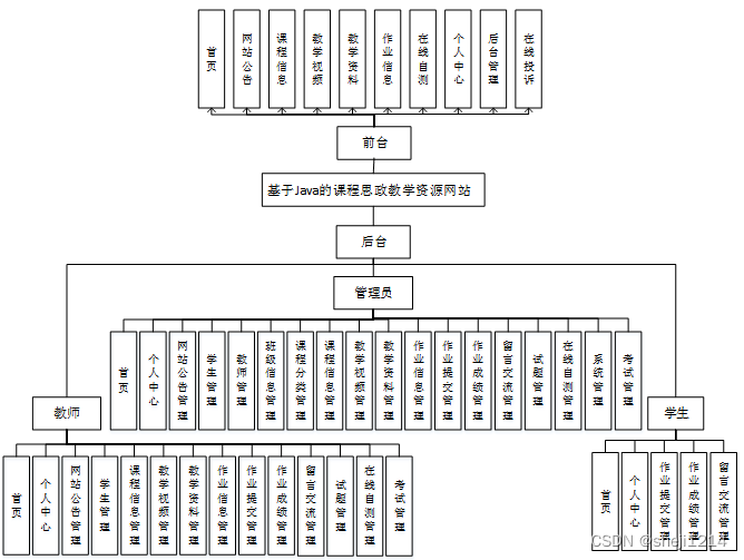 附源码 Python计算机毕业设计ssm基于java的课程思政教学资源网站(程序lwpython 思政案例库 Csdn博客