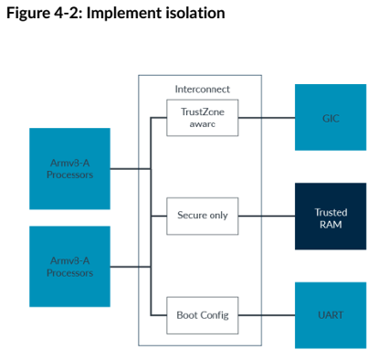 ARM A64架构TrustZone学习_arm trustzone-CSDN博客