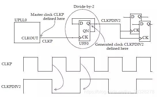 理解SDC中的时钟：create_clock与generate_clock-CSDN博客