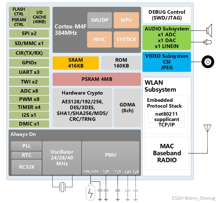 浅谈存储：XIP、SRAM、PSRAM 与 ROM-CSDN博客