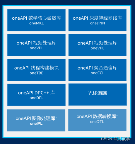 OneAPI统一编程模型-CSDN博客