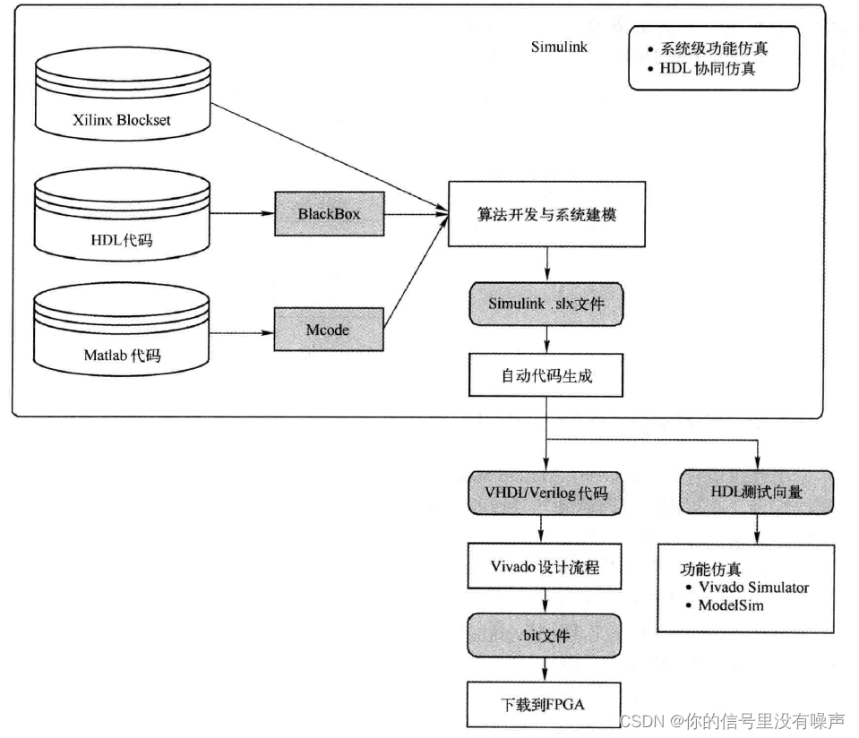《基于fpga的数字信号处理 》第二章跨越鸿沟从算法到硬件实现fpga信号处理 Csdn博客