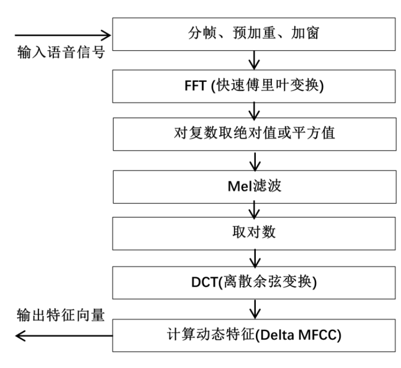 语音声学特征提取：MFCC和LogFBank算法的原理-CSDN博客