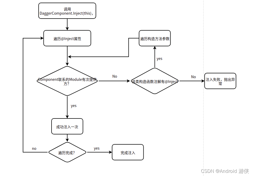 【Android】Dagger2_dagger aop-CSDN博客