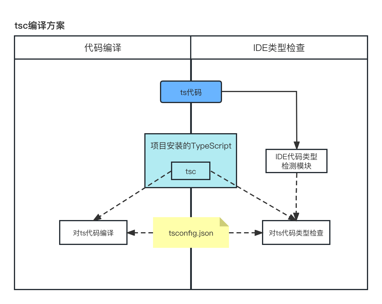 Typescript编译方案以及ide对ts的类型检查idea 支持typescript Csdn博客