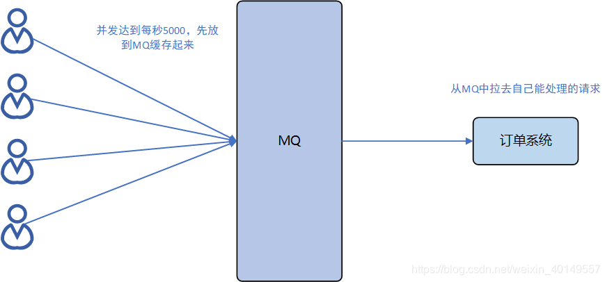 01-初探MQ-MQ的三大使用场景：应用解耦、异步提速、削峰填谷-CSDN博客