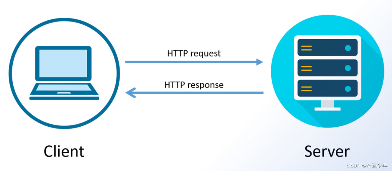 HTTP基础-CSDN博客