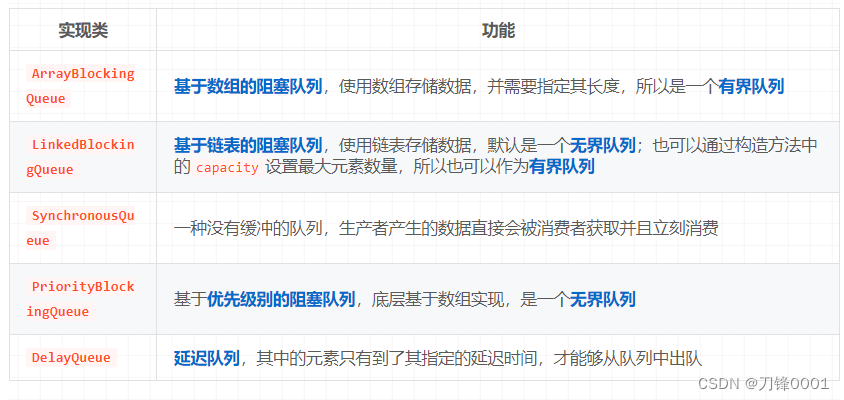BlockingQueue解析-CSDN博客