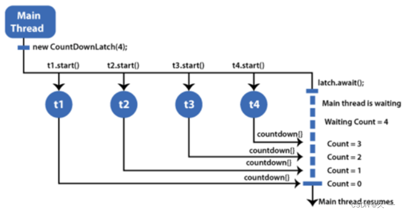 Java 基础学习（十八）多线程进阶、网络编程基础_并发工具类和同步工具类-CSDN博客