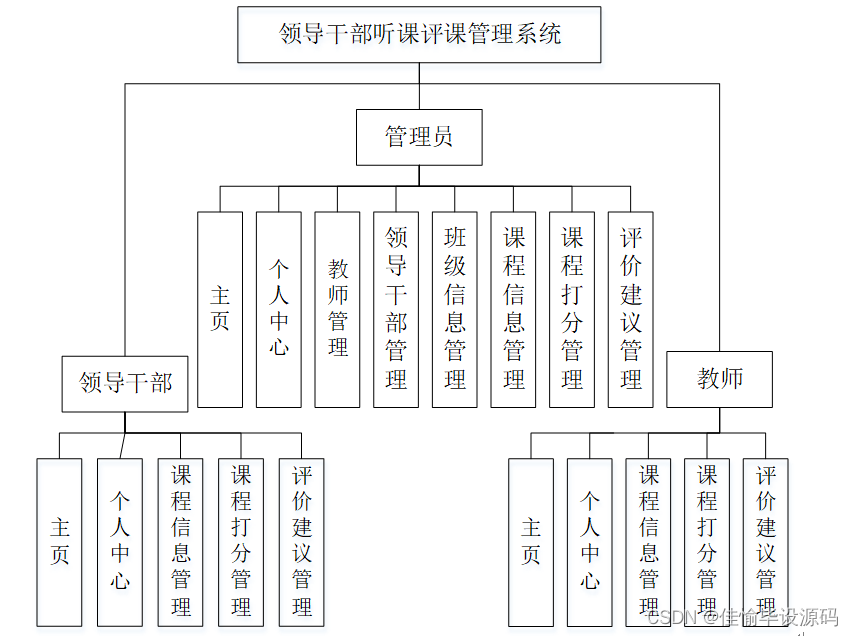 jsp+ssm计算机毕业设计领导干部听课评课管理系统【附源码】-CSDN博客