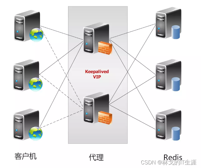 关于redis集群解决方案twemproxy 以及 Debian下 Twemproxy的安装记录redis Twemproxy Csdn博客 8765