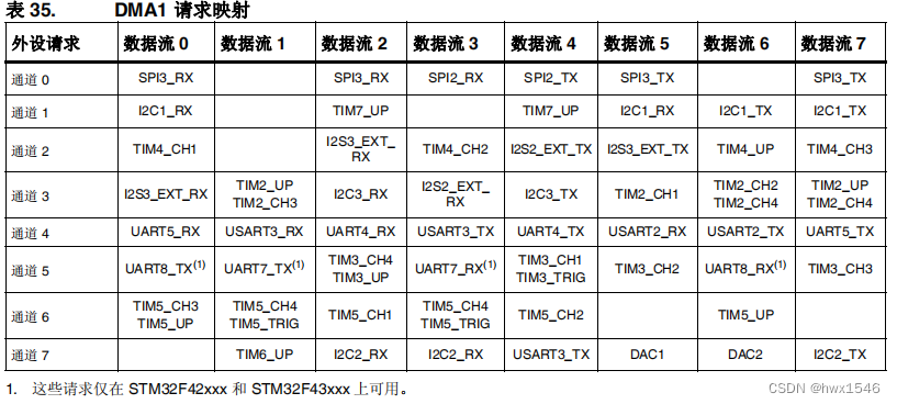 STM32F4X DMA_stm32f4 dma stream-CSDN博客