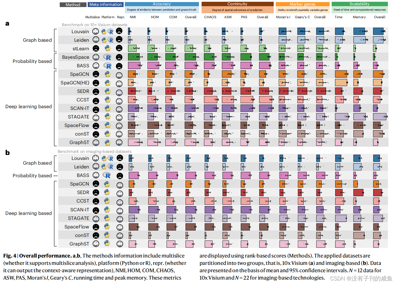 论文阅读笔记(十三)——Benchmarking spatial clustering methods with spatially resolved transcriptomics data ...