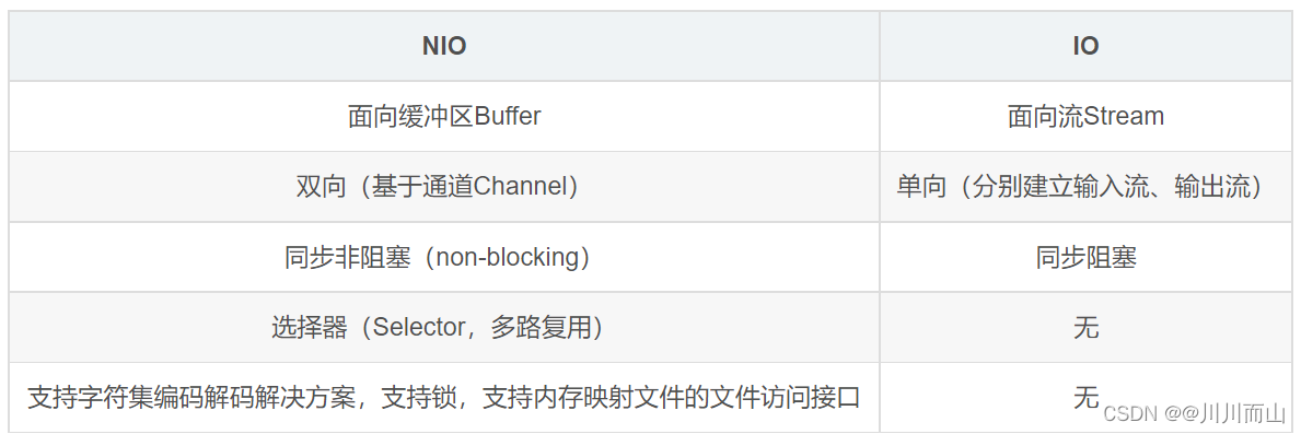 基于IO、NIO和Netty的TCP聊天程序及springboot+netty实现网络聊天_netty tcp 聊天-CSDN博客