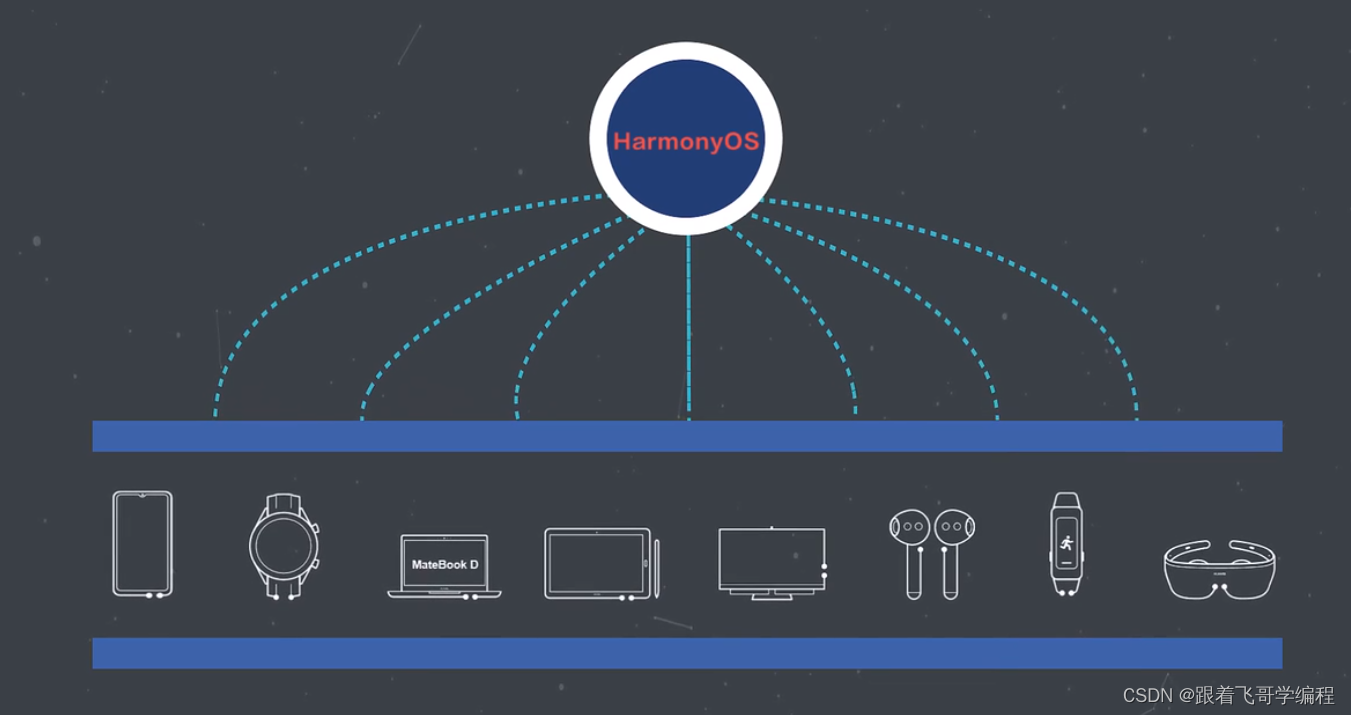 一、什么是 HarmonyOS ?_（必选）harmony-CSDN博客