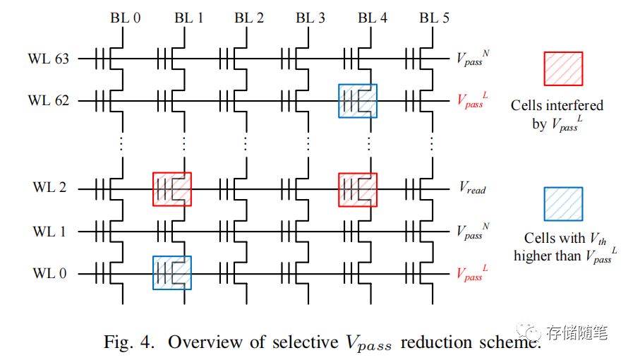 NAND Vpass对读干扰和IO性能有什么影响？-CSDN博客