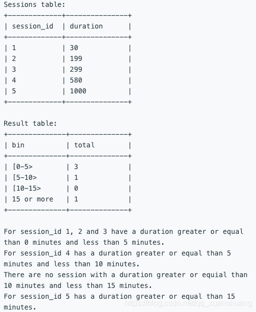 Leetcode SQL(二）_leetcode 1435 create a session bar chart-CSDN博客