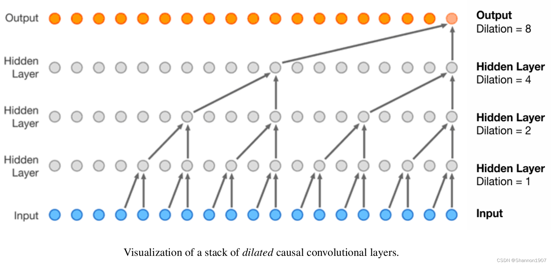 论文要点：WaveNet（模型M+公式F+代码C）_wavenet代码-CSDN博客