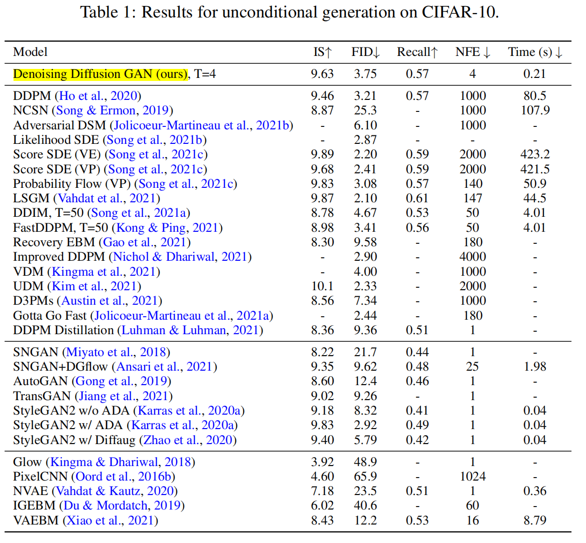 Denoising Diffusion GAN：Tackling the Generative Learning Trilemma with Denoising Diffusion GANs ...