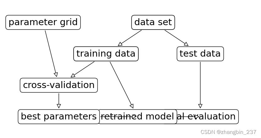 【python机器学习】模型评估与改进——带交叉验证的网格搜索python Nested Cv Csdn博客