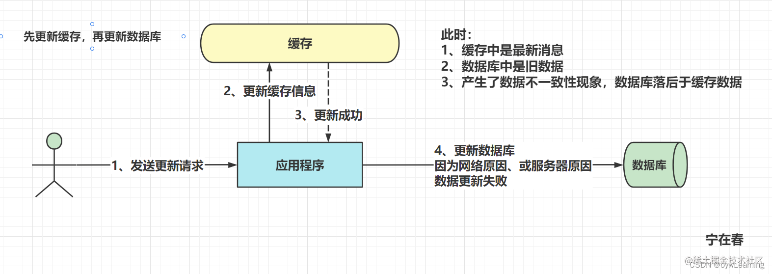 缓存与数据库一致性问题缓存和数据库数据不一致缓存中还有数据但是数据库已经没有数据了是什么原因 Csdn博客 2998