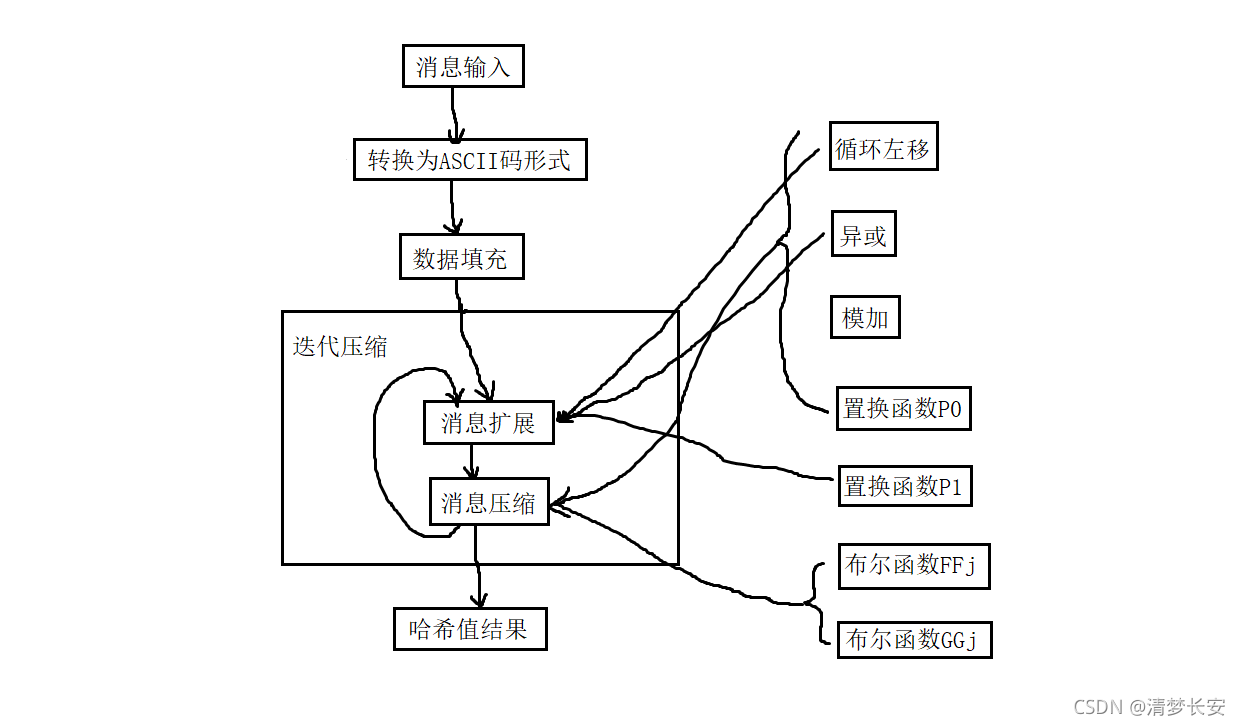 SM3算法的C++实现（代码）_c++ sm3-CSDN博客