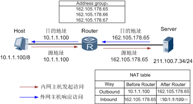 详解两次NAT技术：源目的IP转换及EasyIP与地址池的区别-CSDN博客