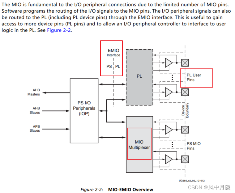 ZYNQ之EMIO详解与例程说明-CSDN博客