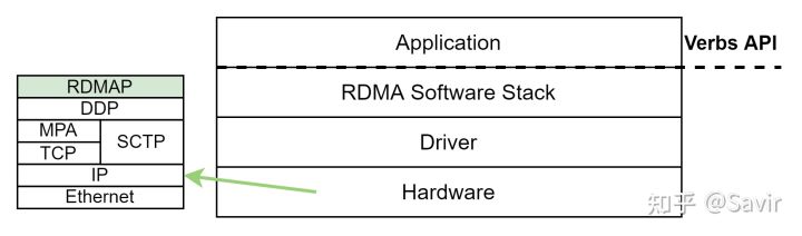 【RDMA】17. RDMA之RDMAP(Remote Direct Memory Access Protocol)--未消化_iwarp协议栈-CSDN博客