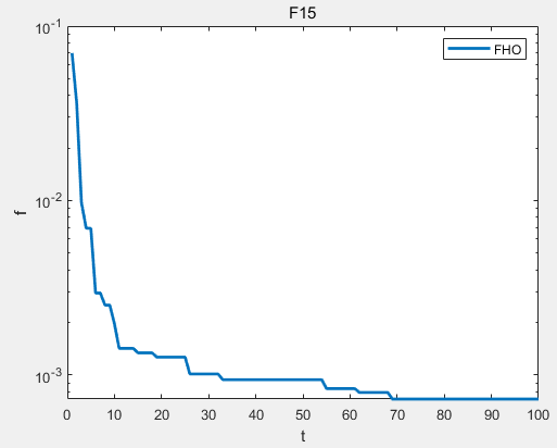 单目标优化算法：火鹰优化算法（fire Hawk Optimizer，fho）求解23个函数 提供matlab代码fho算法 Csdn博客