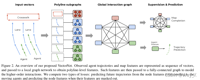 [文献阅读报告]: VectorNet: Encoding HD Maps and Agent Dynamics from ...