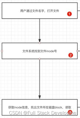 Linux 硬连接 软连接 详解2_linux c readlink 硬链接-CSDN博客